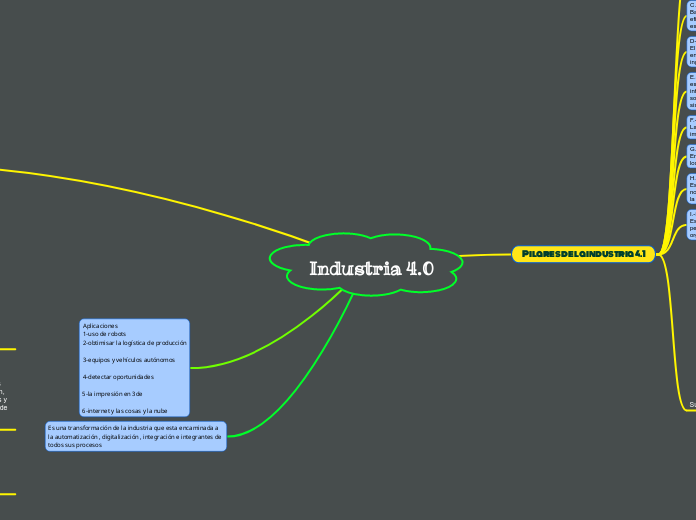 Industria 4.0 - Mind Map